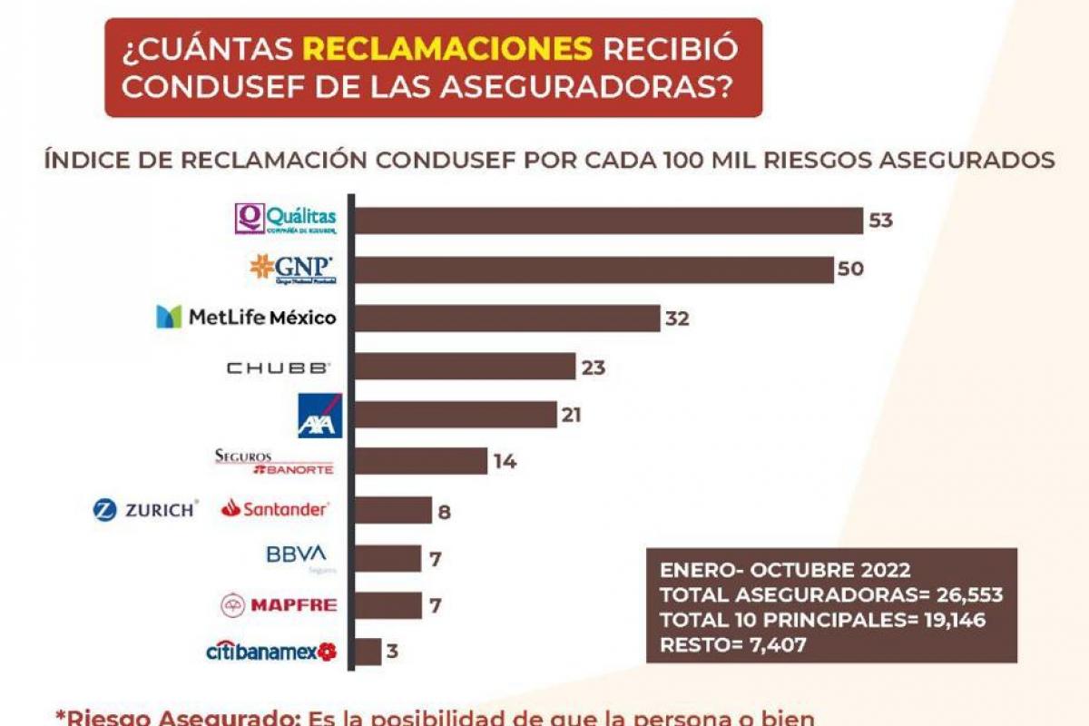 ¿Cuáles son las aseguradoras con más reclamos ante CONDUSEF? | BI Noticias